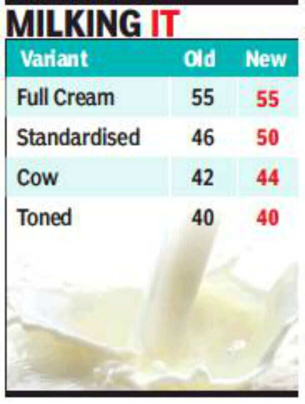 Government approves Goa Dairy’s milk price hike by up to Rs 4/ litre ...