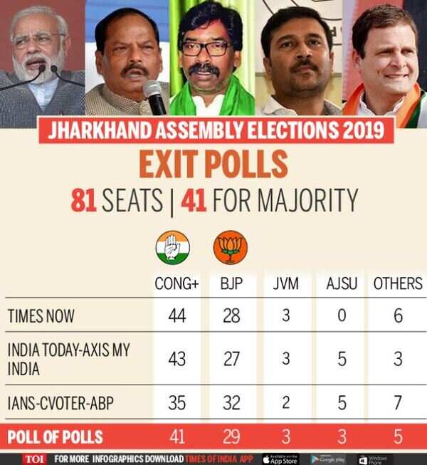 Jharkhand Exit Poll Results: Jharkhand may not go BJP’s way: Exit polls ...