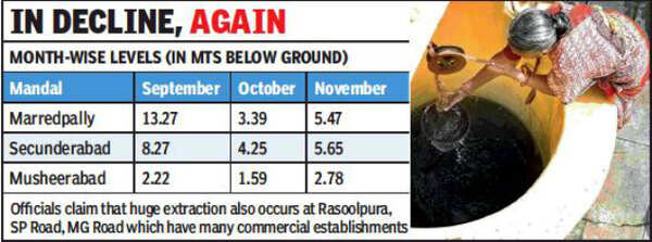 Groundwater table dips by two to three metres in Secunderabad areas ...