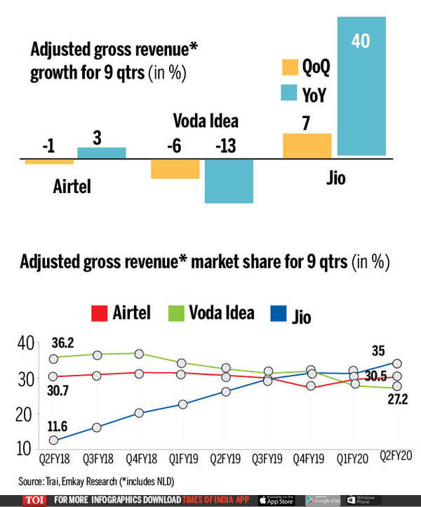 Infographic: Reliance Jio queers pitch for older telecom players ...