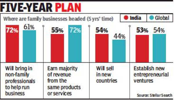 Family-run businesses rush to streamline operations - Times of India