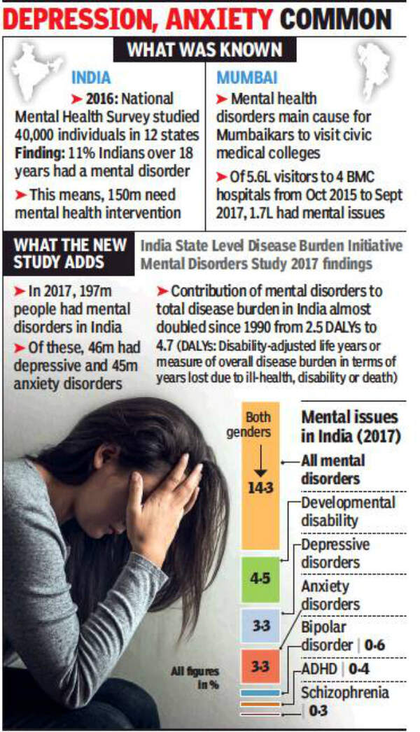 20 crore Indians suffered from mental disorders in 2017 | Mumbai News ...