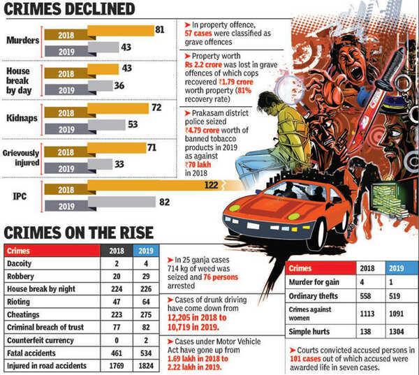 AP: Crimes against women fall, 100% rise in dacoities | Vijayawada News ...