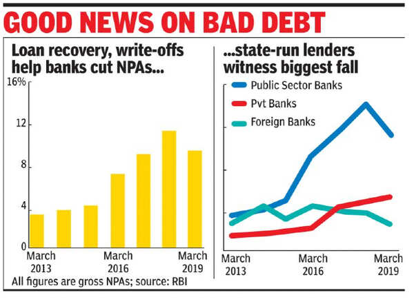 Banks’ NPAs decline for first time in seven years - Times of India