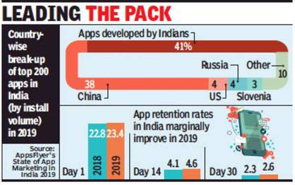 Indian apps witnessed more downloads than Chinese ones - Times of India