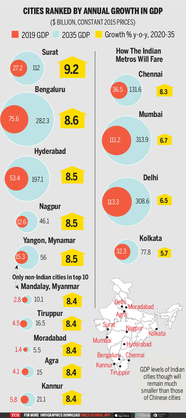 Fastest Growing City in World: Surat could soon be world's fastest ...