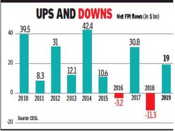Annual FPI inflows for India near $20bn mark this year - Times of India