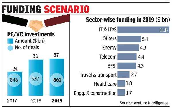 PE/VC investments hit record $37 billion this year - Times of India