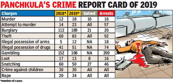 Rape, murder cases went up in Panchkula last year | Chandigarh News ...