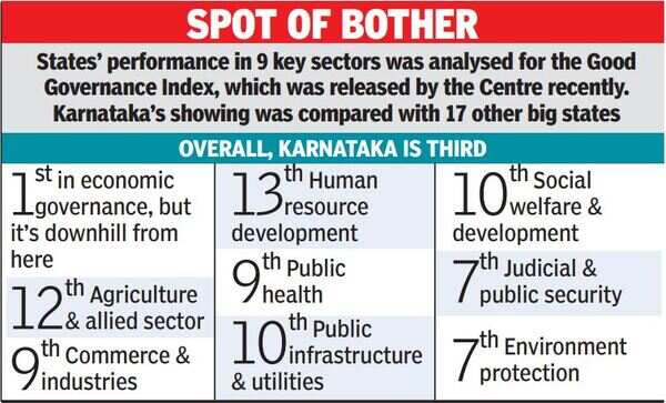 Governance index: Karnataka behind in eight key sectors | Mysuru News ...