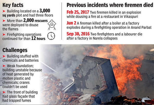 Delhi Fire: Unstable building, toxic fumes made rescue operations tough ... Delhi Fire: Unstable building, toxic fumes made rescue operations tough ...