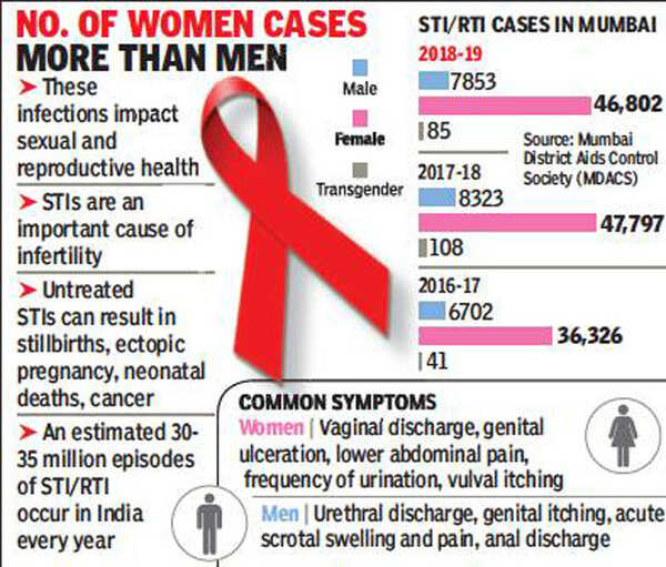 Mumbai Aids clinics see rise in sex infections, RTIs | Mumbai News ...