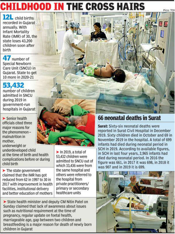 Gujarat: ‘Patients from other states raising child death rate ...