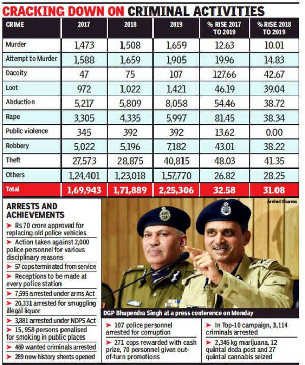 31% rise in Rajasthan crimes last year; spike in murder, dacoity cases ...