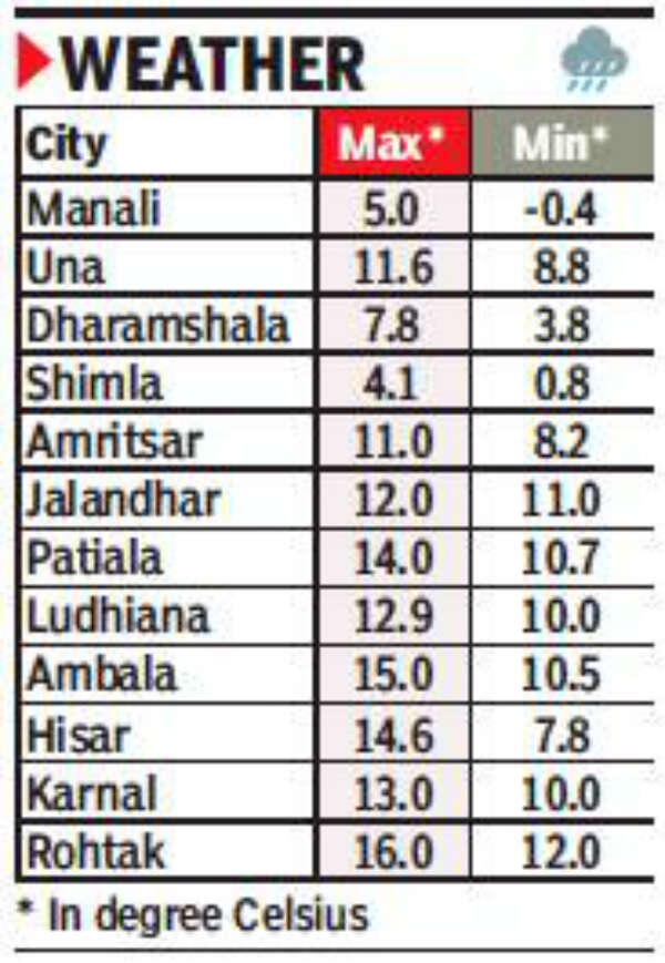Fresh snowfall: Orange alert in eight Himachal Pradesh districts | Shimla News - Times of India