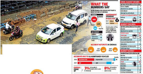 Bad roads killed 266 in Chennai | Chennai News - Times of India