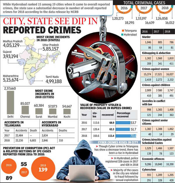 Crimes Against Women In Telangana Dipped In 2018 Reveals Ncrb Data
