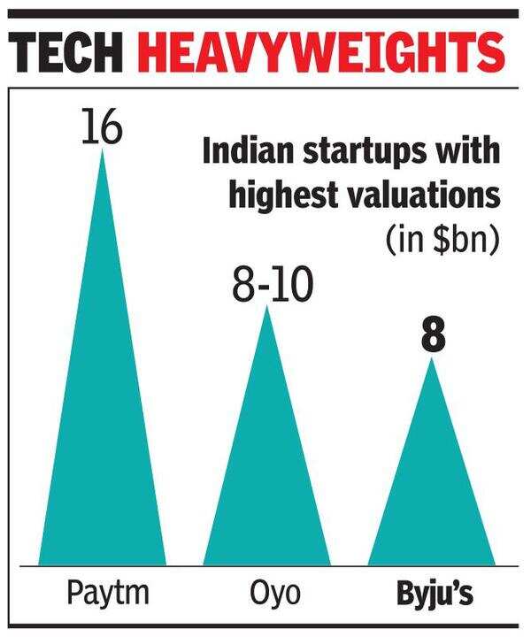 Tiger invests $200 million in Byju’s, valuation at $8 billion - Times ...