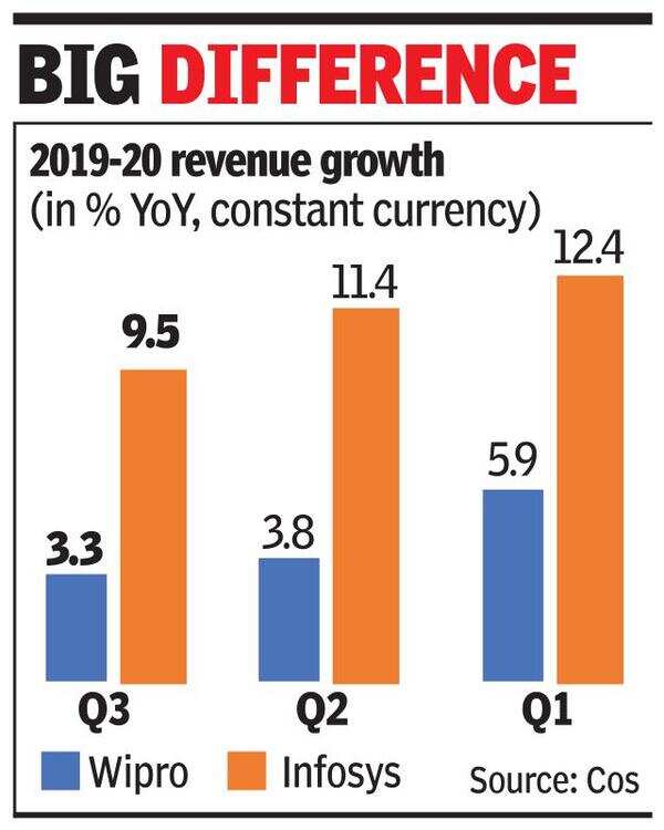 Wipro’s Q3 revenue grows by 3.3% YoY - Times of India