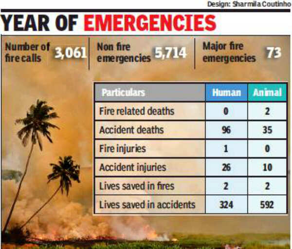 Goa: Fire services attended to over 8,000 calls in 2019 | Goa News ...