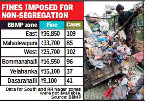 In 17 days, only 470 households in BBMP’s six zones fined for not ...