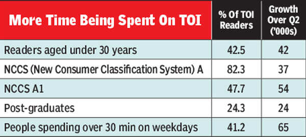TOI sees rise in number of young & upmarket readers | India News ...