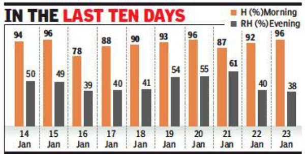Maharashtra: It’s still winter, but humidity brings on slight ...