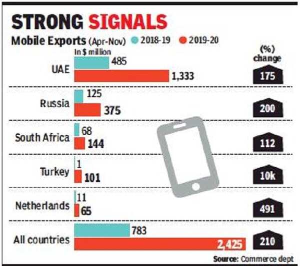 Mobile exports buck trend, grow 3x in April-November, UAE takes half ...