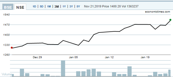 IndiGo to declare its Q3 results today - Times of India