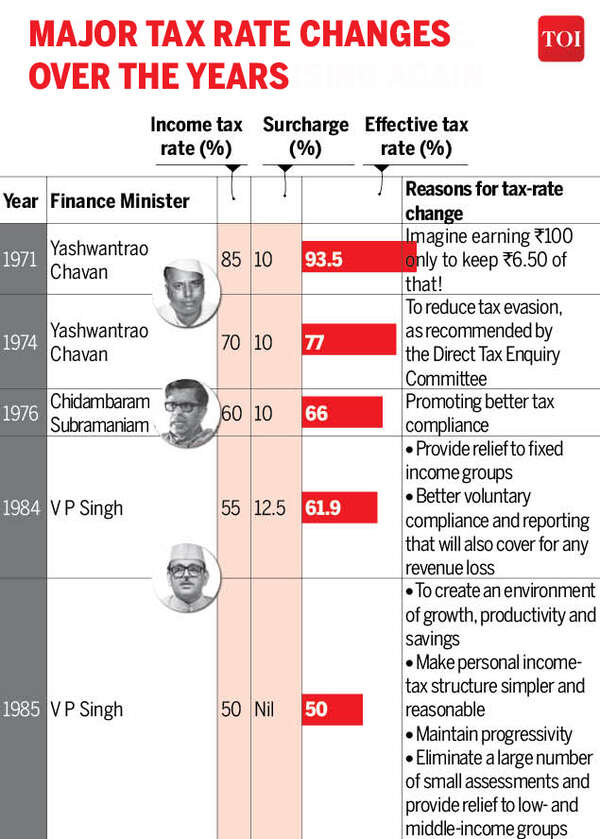 After decades of decline, I-T peak rates rising again - Times of India