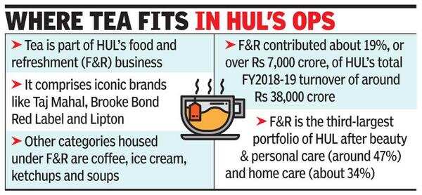 Unilever to review global tea business - Times of India