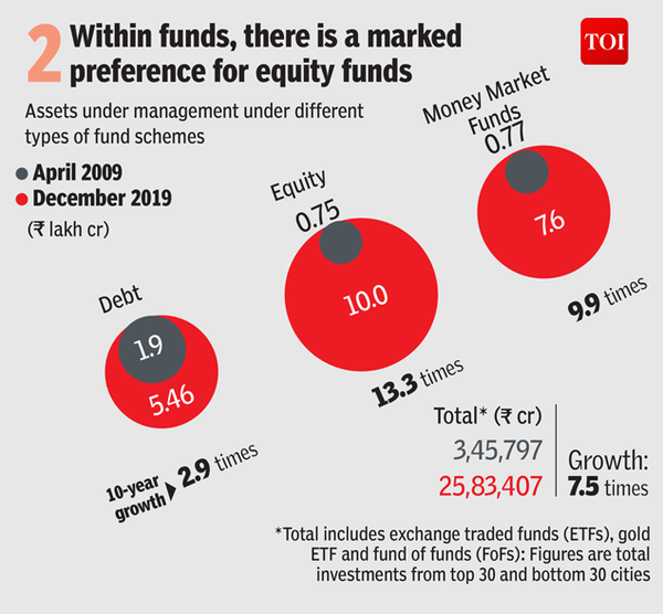 How small investors are falling in love with stocks - Times of India