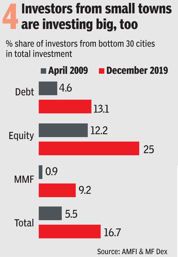 How small investors are falling in love with stocks - Times of India
