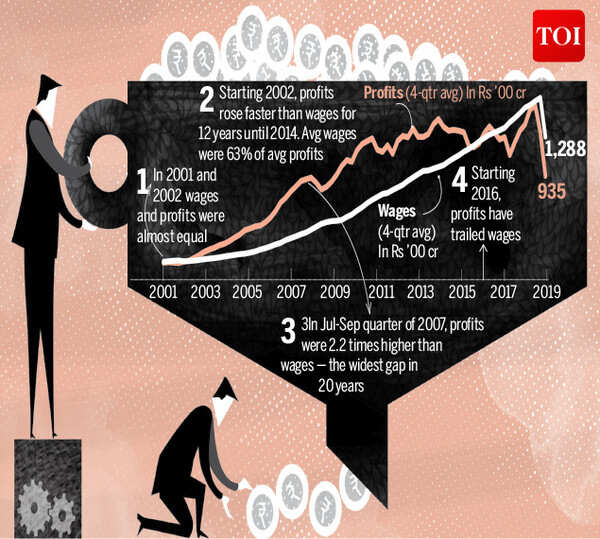 Who’s winning the ‘battle’ between wages and profits? - Times of India