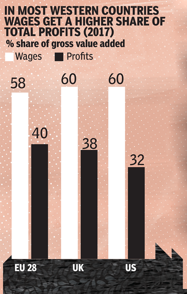 Who’s winning the ‘battle’ between wages and profits? - Times of India