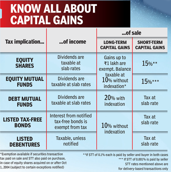 Union Budget 2020: Know all about capital gains - Times of India