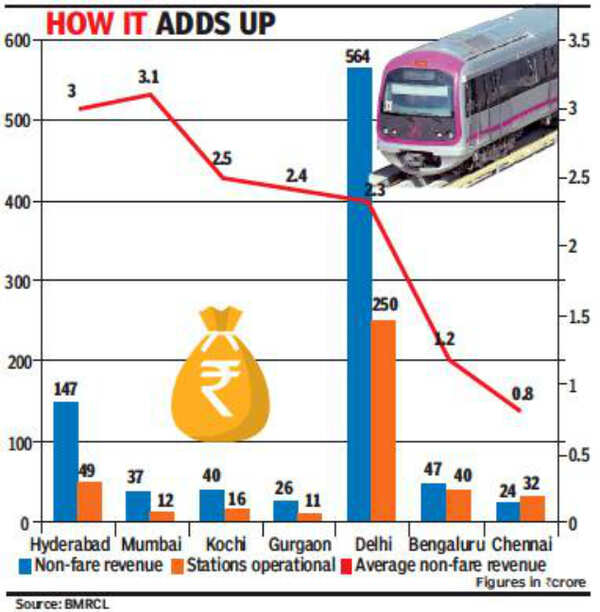 Bangalore Metro: Namma Metro’s non-fare revenue among lowest in country ...