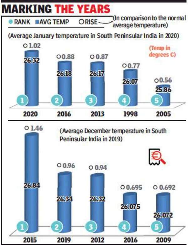 Average January night temperature in parts of India highest since 1938 ...