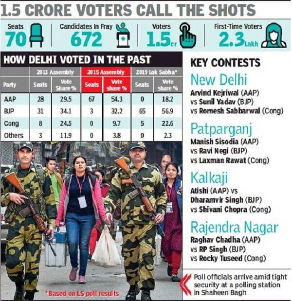 Delhi election today: After bitterly fought campaign, capital to vote ...