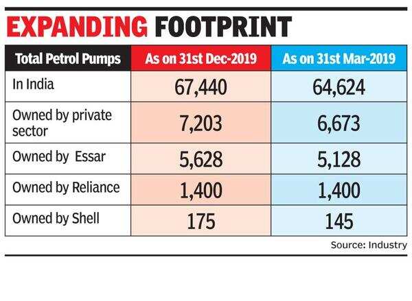 Shell, Essar fire up fuel retailing space - Times of India