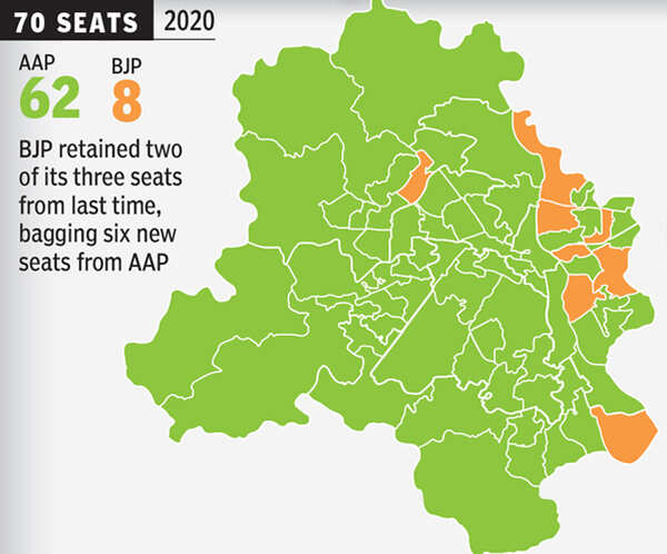 Delhi assembly polls: How AAP achieves the impossible, twice | Delhi ...
