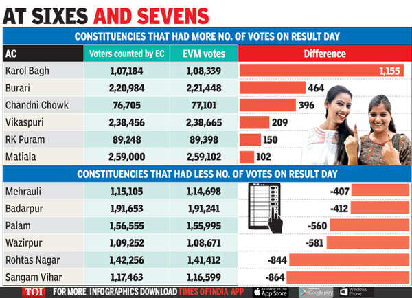 Counted votes don’t match number of voters in 38 seats | Delhi News ...
