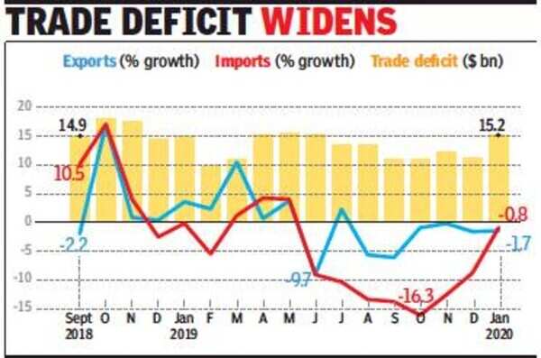 Exports fall for 6th month in row, imports for 10th month - Times of India