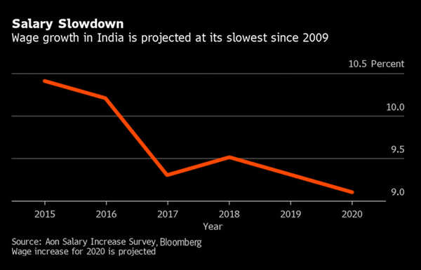 Salary Hike: Indians set for smallest salary increases in a decade ...