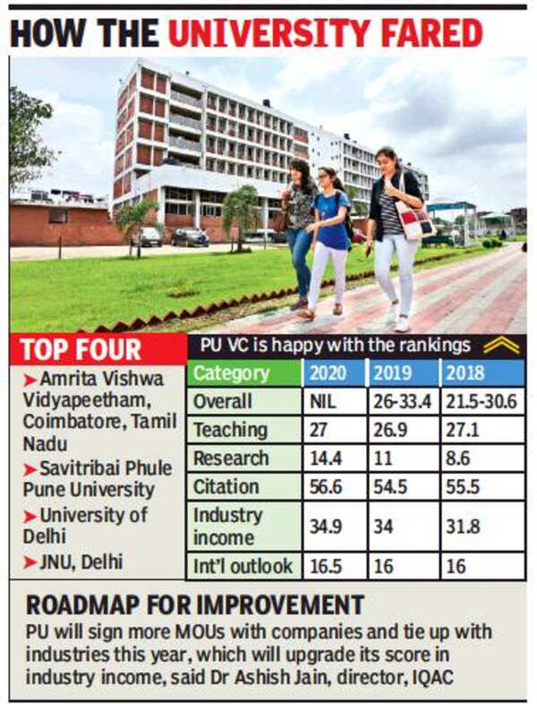 Times Higher Education rankings: Panjab university grabs 5th rank in ...