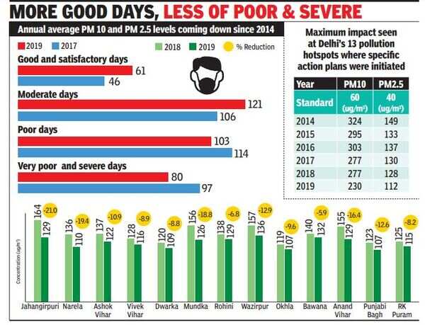Delhi Air Pollution: Pollution down by up to 21% at 13 Delhi hotspots ...