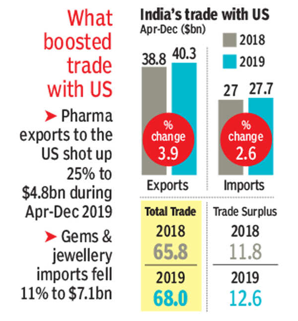 America replaces China as India’s top trading partner - Times of India