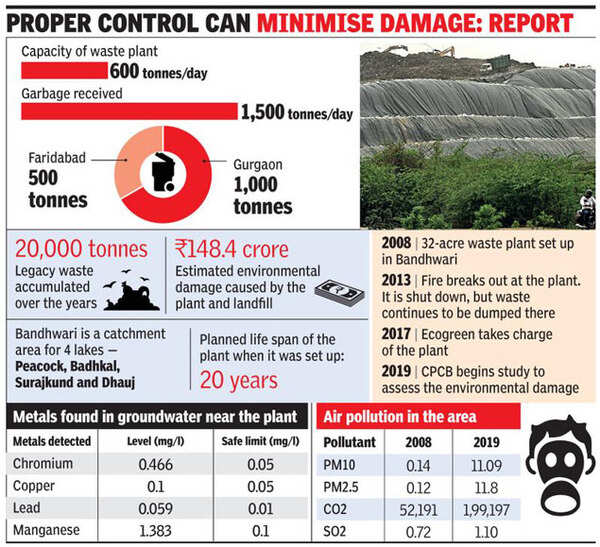 Haryana: CO2 emission from Bandhwari up four times, says CPCB report ...