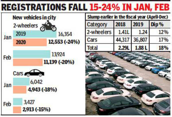BS-IV stock clearance offers fail to attract buyers, vehicle sales dip ...