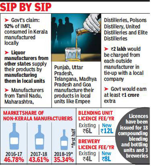 Out-of-state firms control 50 per cent Kerala’s IMFL market ...